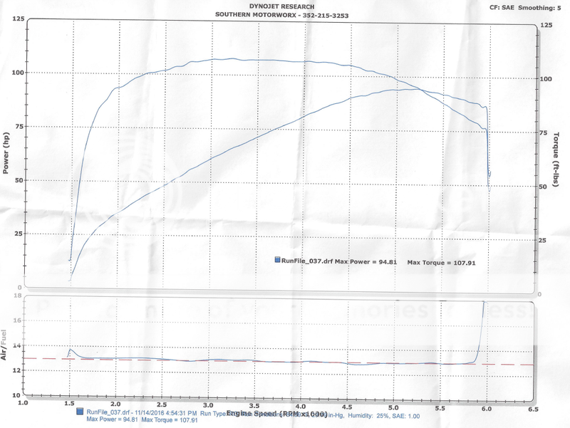 Dyno graph's and mods list only! | VOG Forum